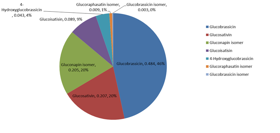 Automated Data Analysis | Botanical DC