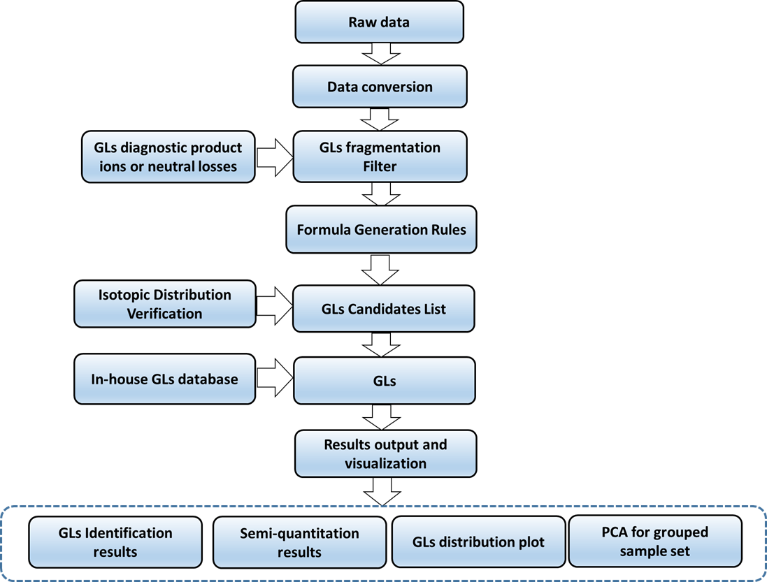 Automated Data Analysis | Botanical DC